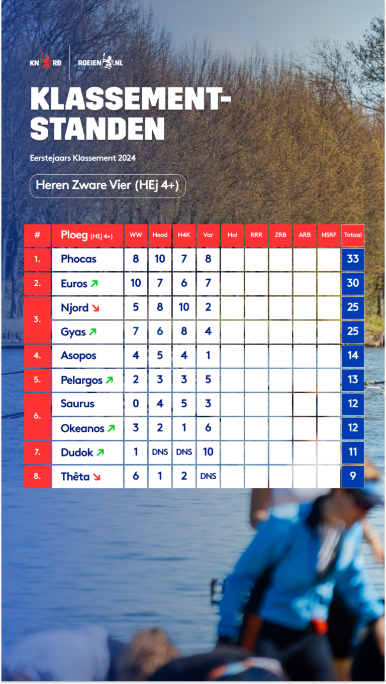 Varsity: uitslagen & foto’s | Roeien.nl