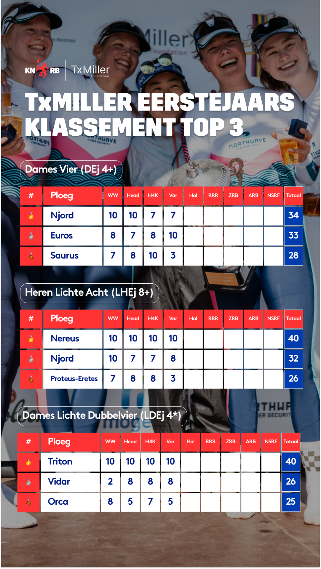 Varsity 2025: uitslagen & foto’s | Roeien.nl