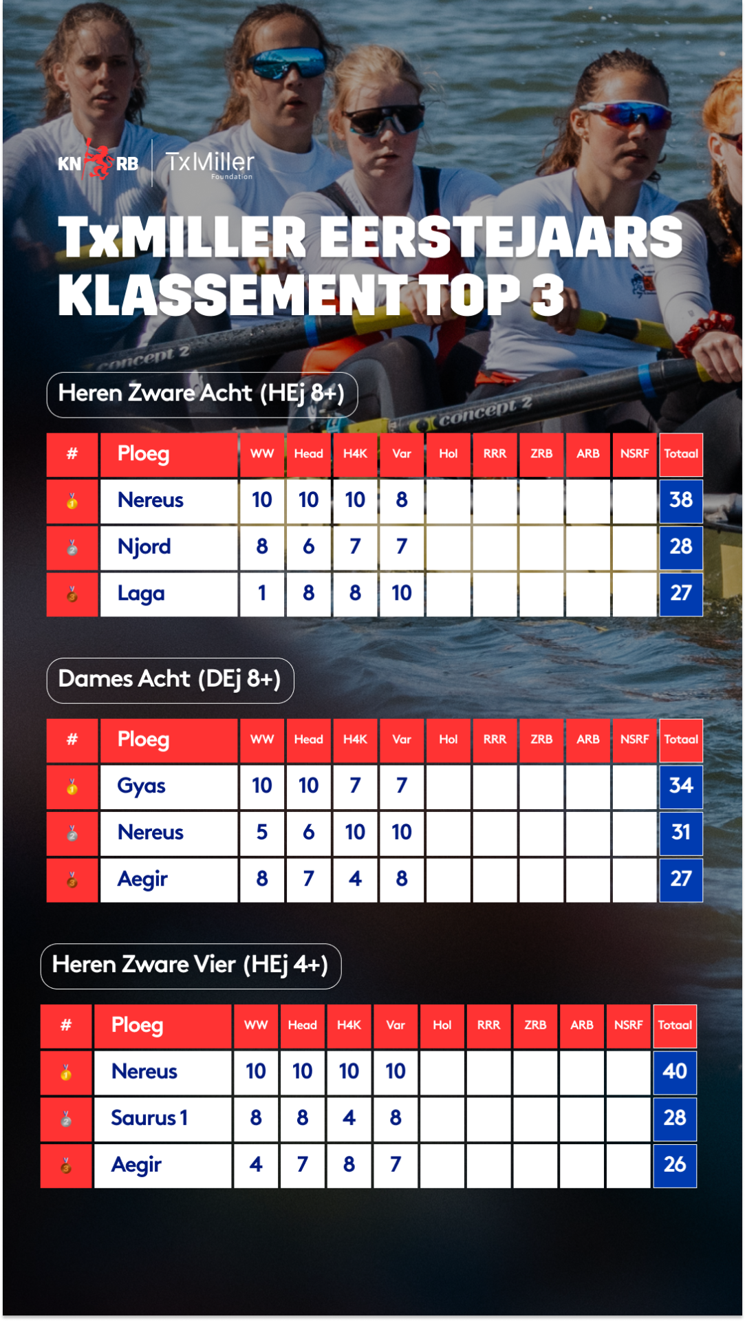 Varsity 2025: uitslagen & foto’s | Roeien.nl